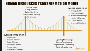 Human Resources Transformation Model - Planning a HR transformation