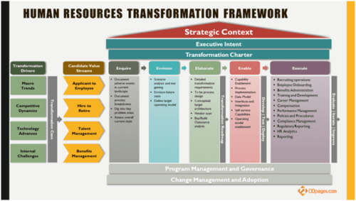 Human Resources Transformation Framework: A model for success