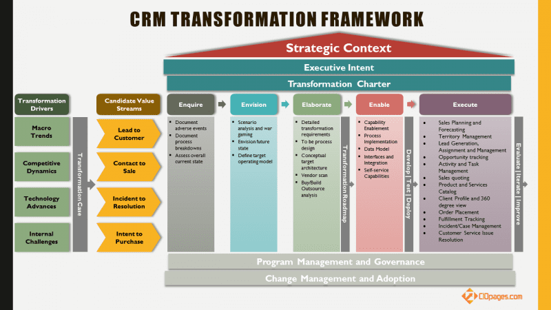 CRM Transformation Framework: A customizable transformation model