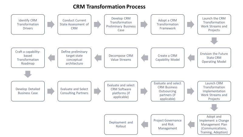 CRM Transformation Process Steps Involved In Transforming CRM