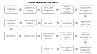 Finance Transformation Process - Outline of steps for remaking finance