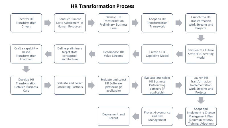 HR Transformation Process - Transforming human resources function HR Transformation Process - Transforming human resources function