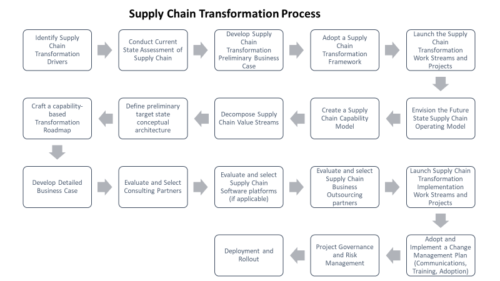 Supply Chain Transformation Process - Steps in transforming Supply Chain