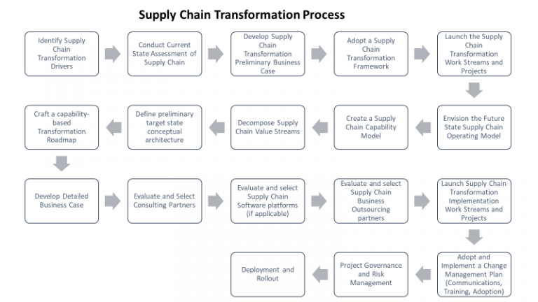 Supply Chain Transformation Process - Steps in transforming Supply Chain
