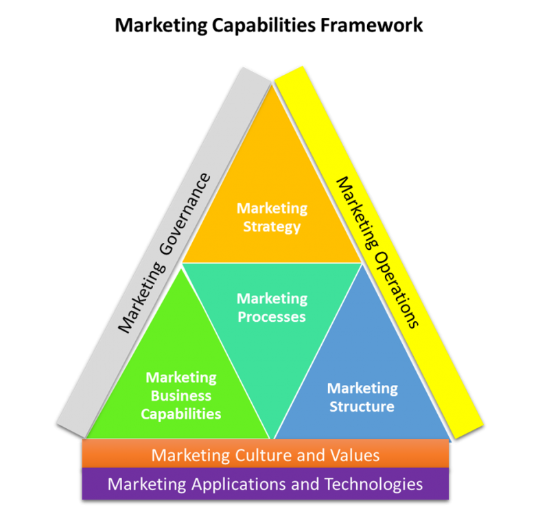 Marketing Capabilities Framework is an integrated plan to transformation Marketing Capabilities Framework is an integrated plan to transformation