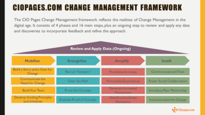 Top Ten Change Management Models for Enterprise Transformation