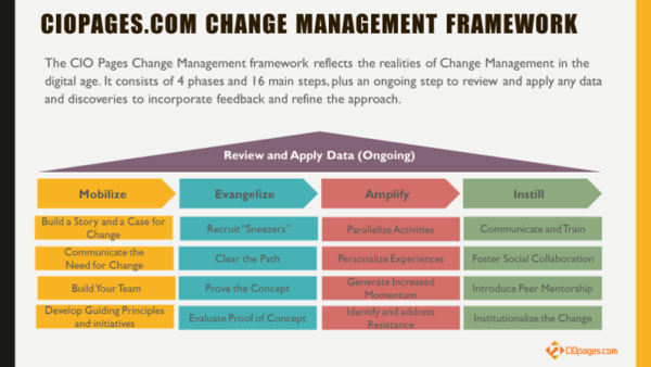 Top Ten Change Management Models for Enterprise Transformation