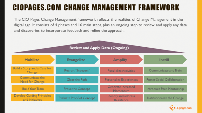Top Ten Change Management Models for Enterprise Transformation