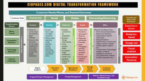 Digital transformation framework: A conceptual model for digitalization