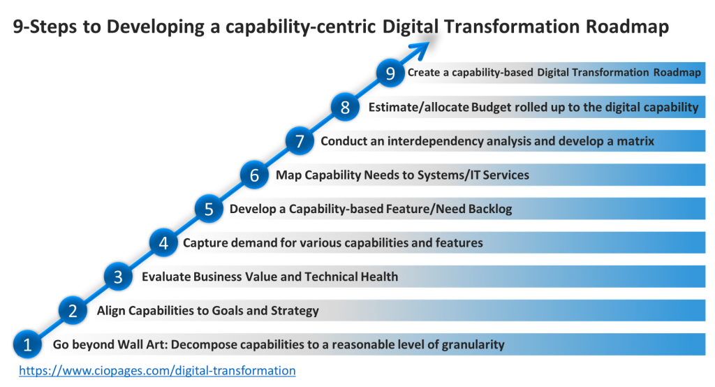 Digital transformation: The definitive guide to doing digitalizaton right