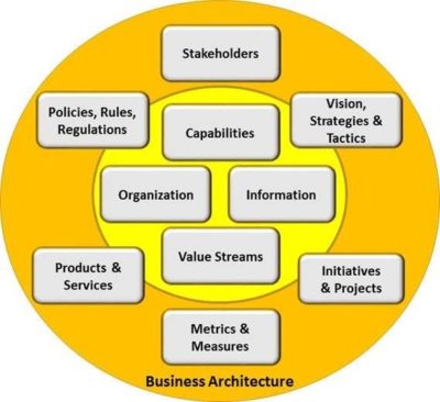 Capability Model: In-depth overview of business capability mapping