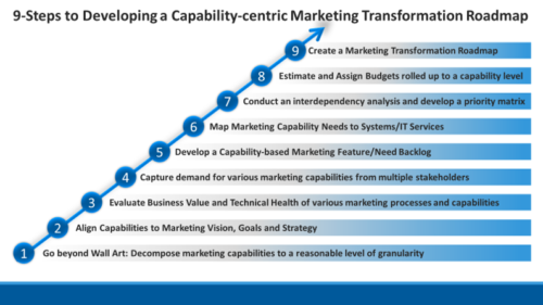 Marketing Transformation -- The ultimate guide to transforming marketing
