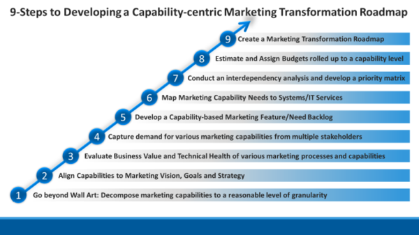 Marketing Transformation -- The ultimate guide to transforming marketing