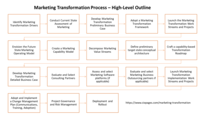 Marketing Transformation -- The ultimate guide to transforming marketing