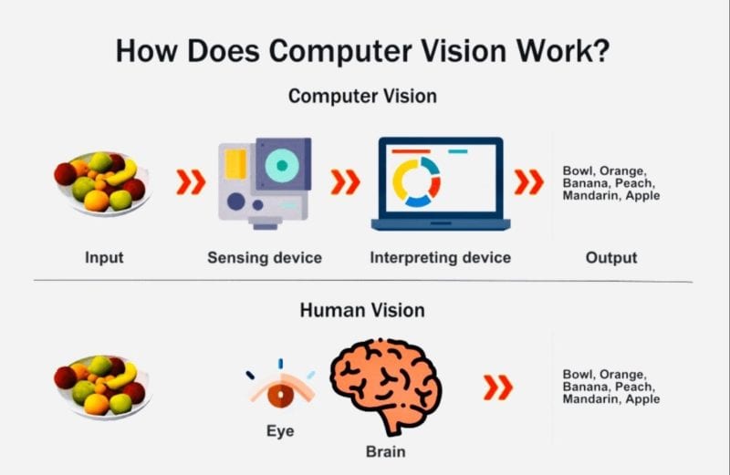 Computer Vision and Applications